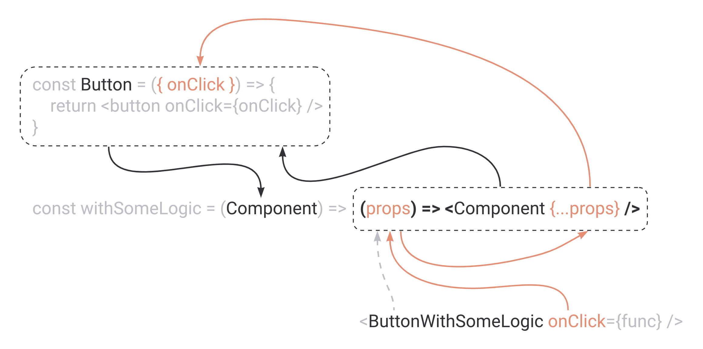 Higher Order Components In React Hooks Era 2023 
